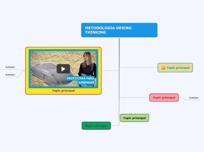 METODOLOGIA DESING THINKING - Mind Map